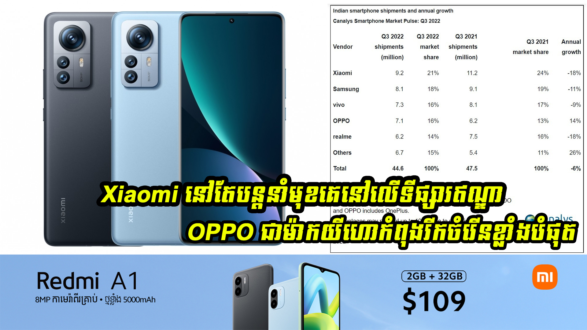 Xiaomi នៅតែបន្តនាំមុខនៅលើទីផ្សារឥណ្ឌា ខណៈដែល OPPO ...